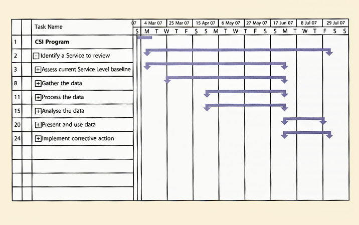 ITIL Version 3 Chapters