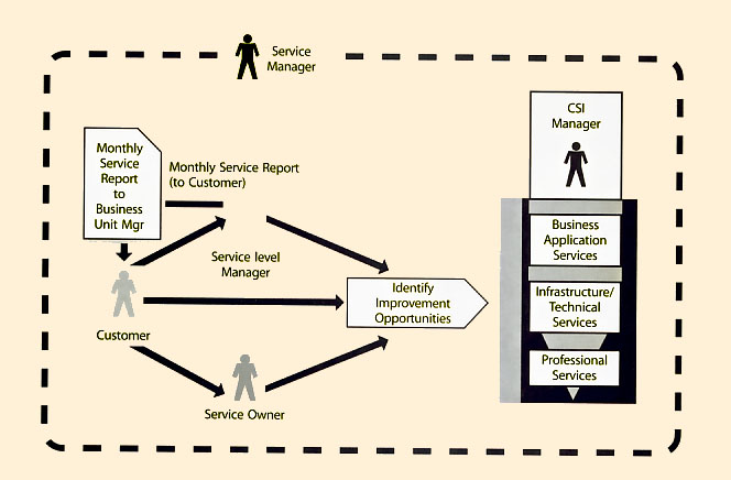 ITIL Version 3 Chapters